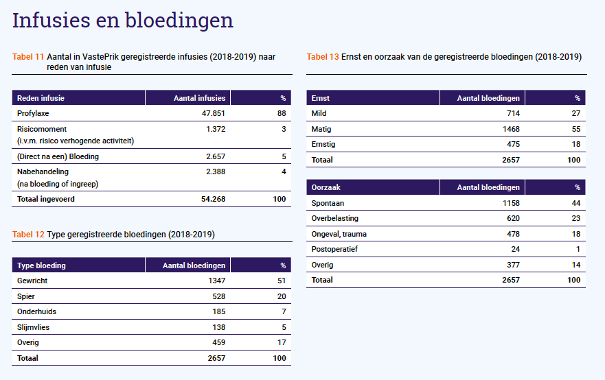 Jaarrapport over stollingsstoornissen in Nederland | NVHP